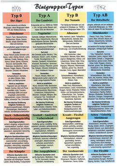Lehrtafel - Blutgruppen-Typen, 5,84
